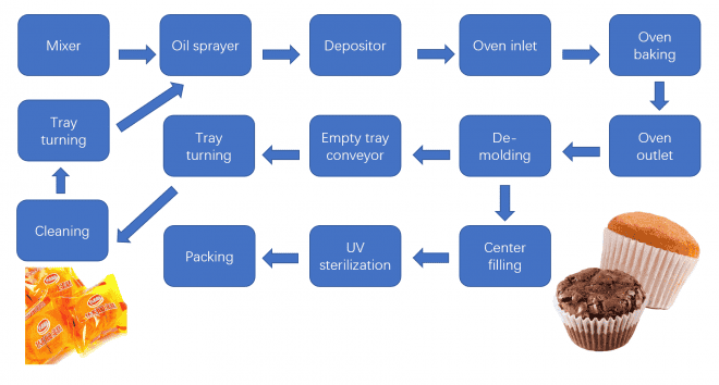 Cake Production Line Efficient Machine by JY Machine Tech